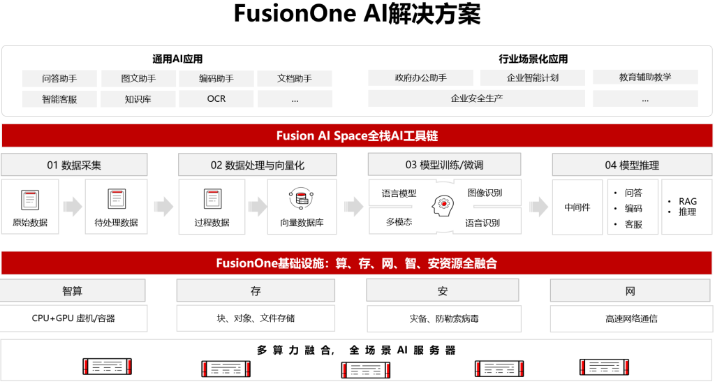 FusionOne AI解决方案｜拥抱多元智能，AI落地再提速 - 超聚变